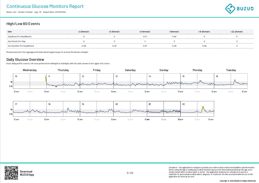 Understanding and Analysing Continuous Glucose Monitoring (CGM) Reports ...